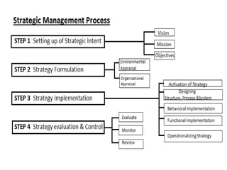 Strategic management ppt | PPT