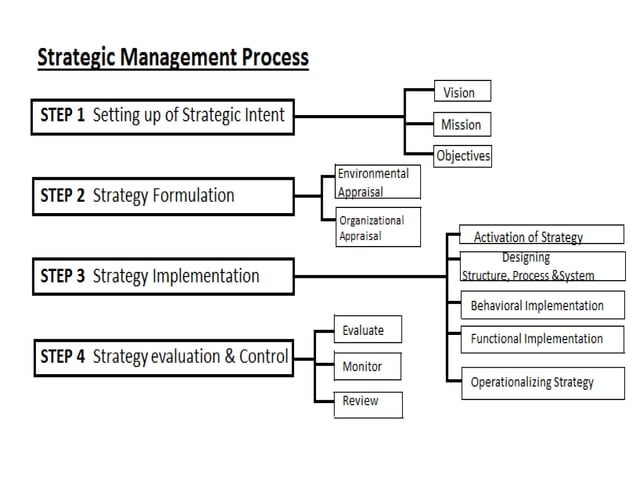 Strategic management ppt | PPTX
