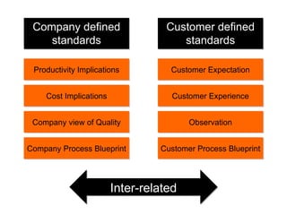 Service markting - Customer - defined standards | PPT