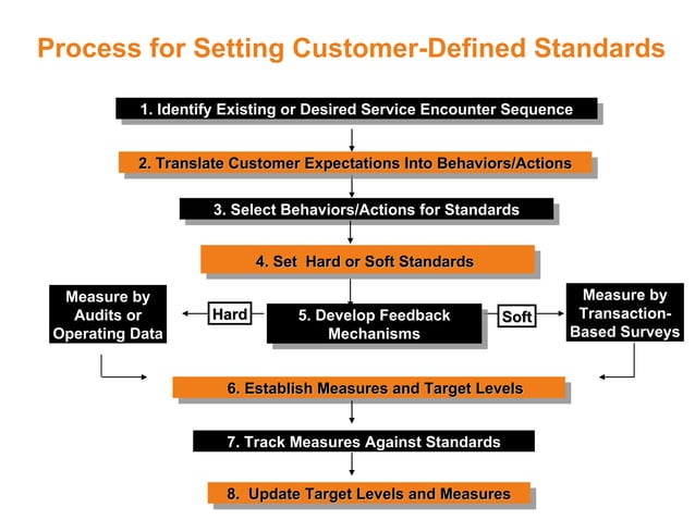Service markting - Customer - defined standards | PPT