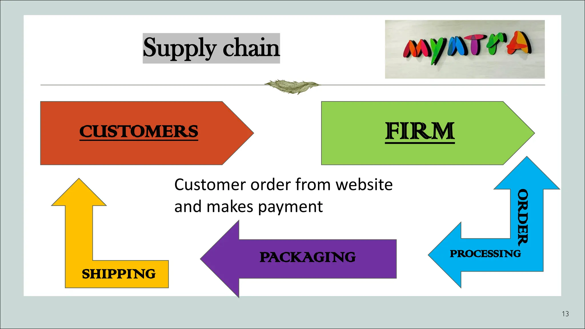 SM presentation on history of Myntra company | PDF