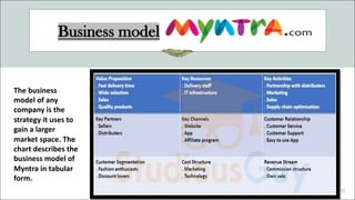 SM presentation on history of Myntra company | PDF