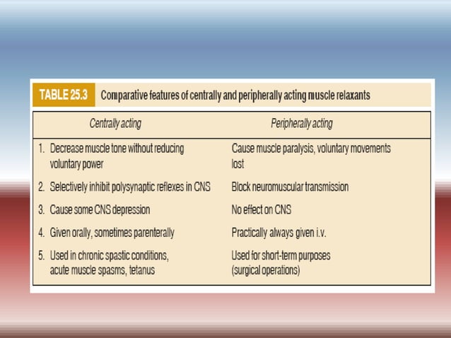 Skeletal muscle relaxants | PPTX