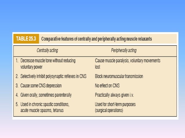 centrally acting muscle relaxants | PPTX | Physical Therapy | Wellness
