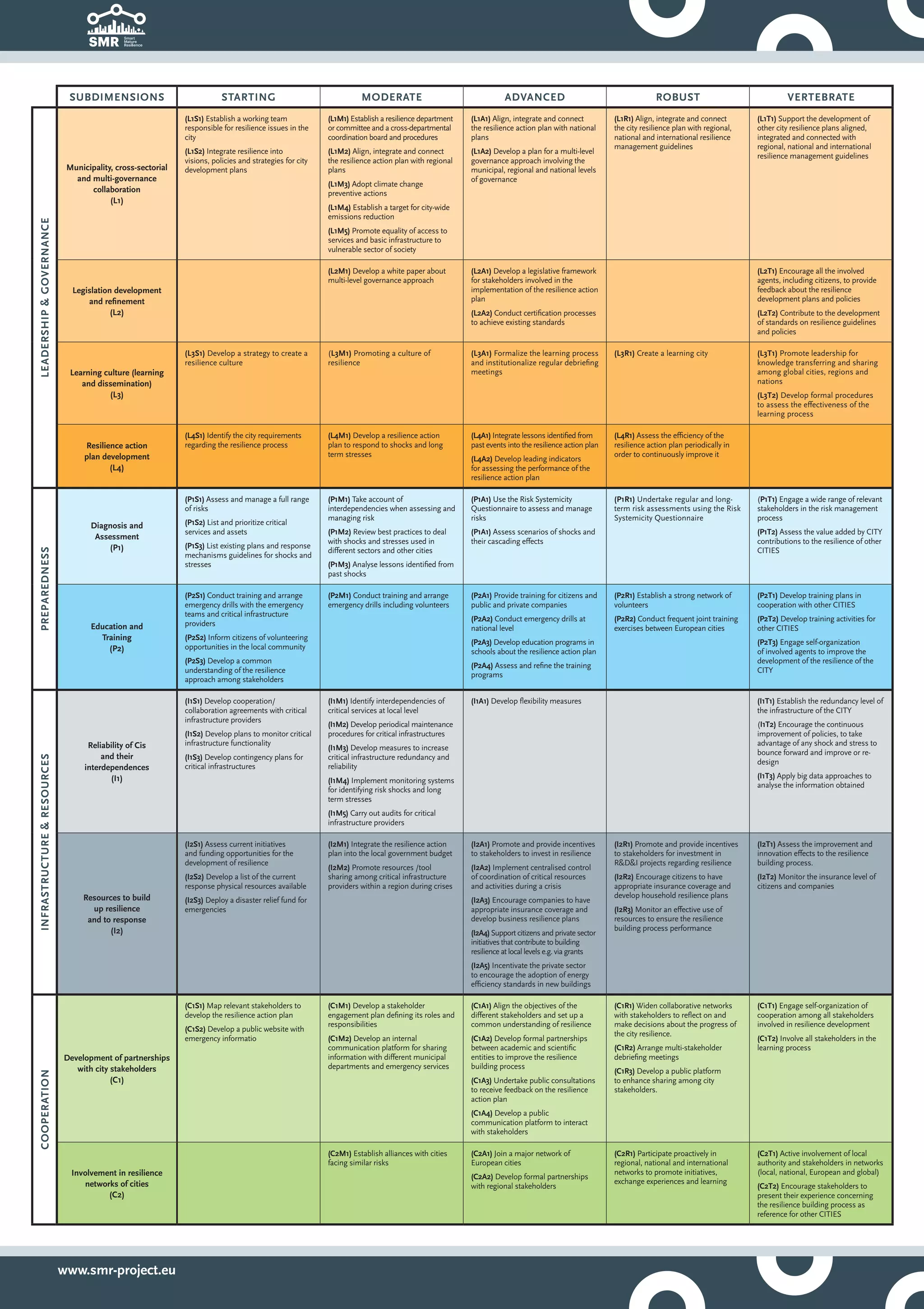 Smart Mature Resilience | PDF