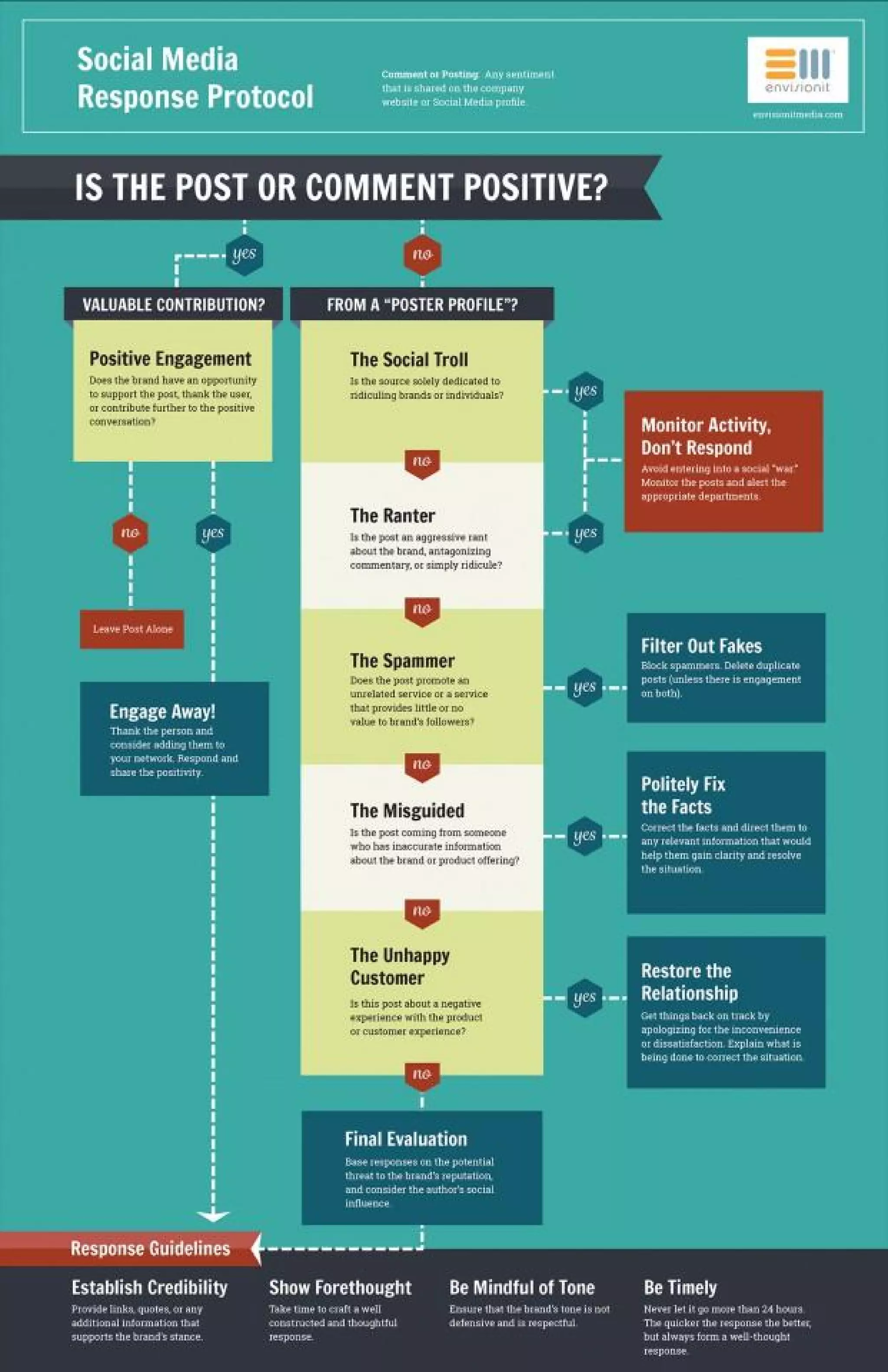 Social Media Response Infographic | PDF