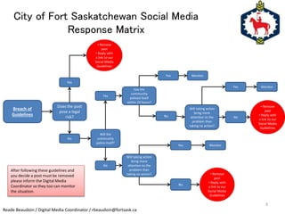 Social Media Response Matrix | PPT