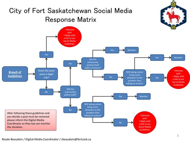 Social Media Response Matrix | PPT