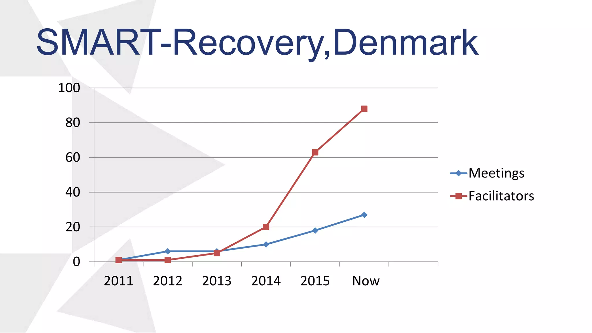 SMART Recovery Denmark - 2015 Update | PPTX