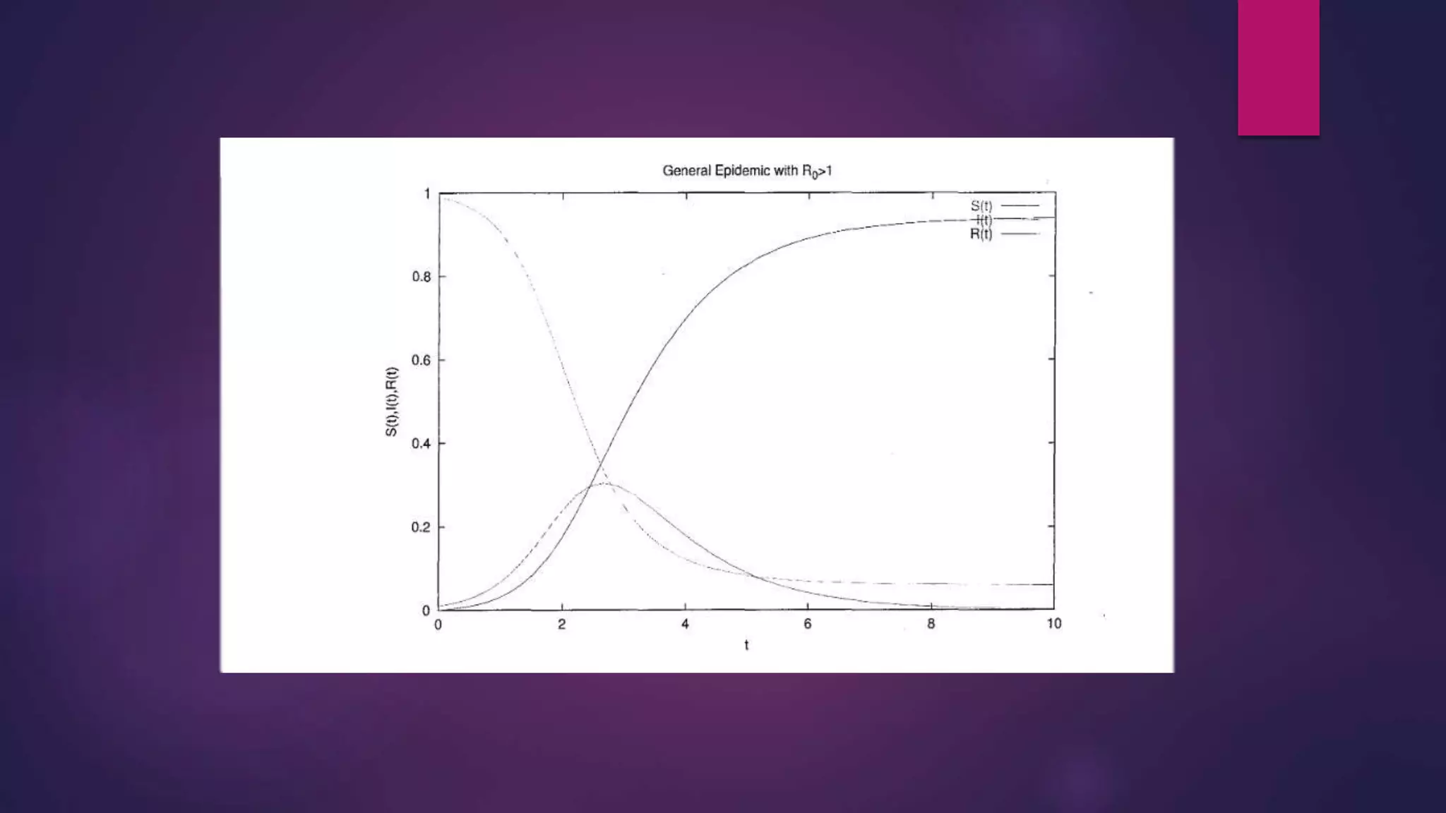 kermack & mc kendrick epidemic threshold theorem | PPTX
