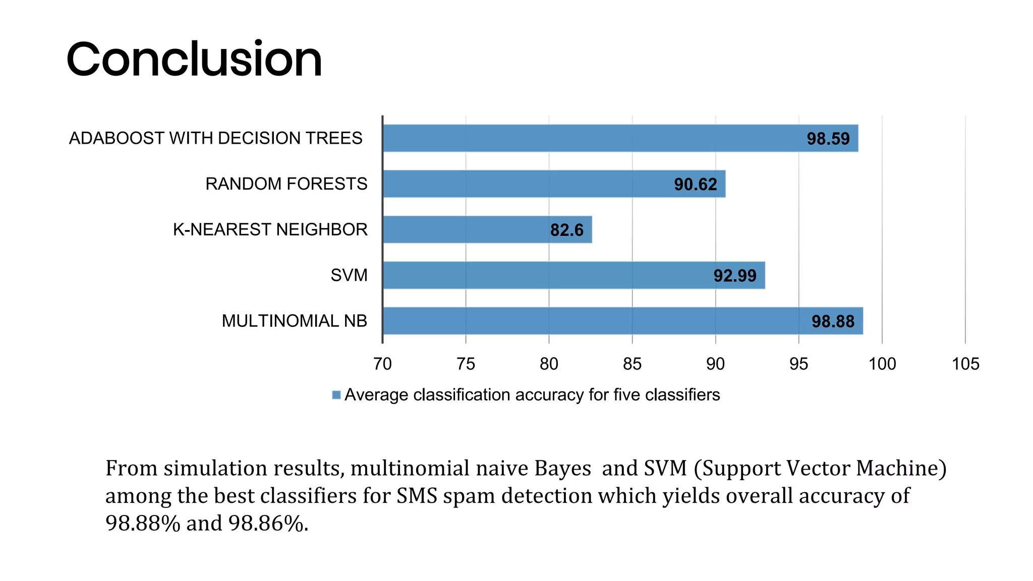 Sms spam-detection | PPTX | Email | Internet