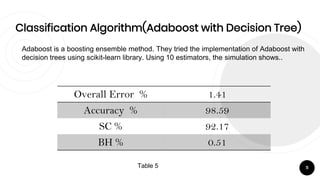 Sms spam-detection | PPTX | Email | Internet