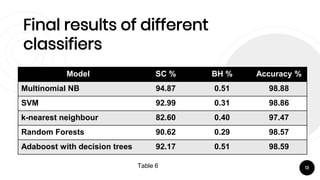 Sms spam-detection | PPTX