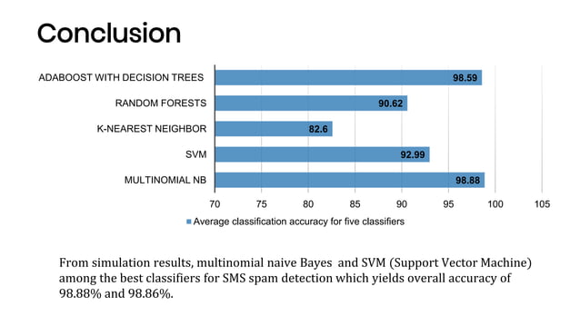 Sms spam-detection | PPTX | Email | Internet