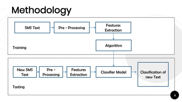 Sms Spam Detection Pptx Email Internet