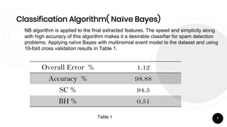Sms spam-detection | PPTX | Email | Internet
