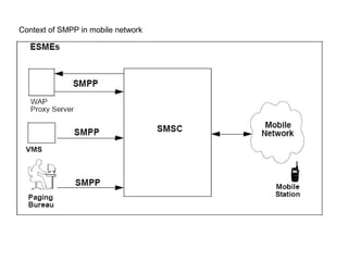 Building SMS Applications with Ruby-SMPP | PPT