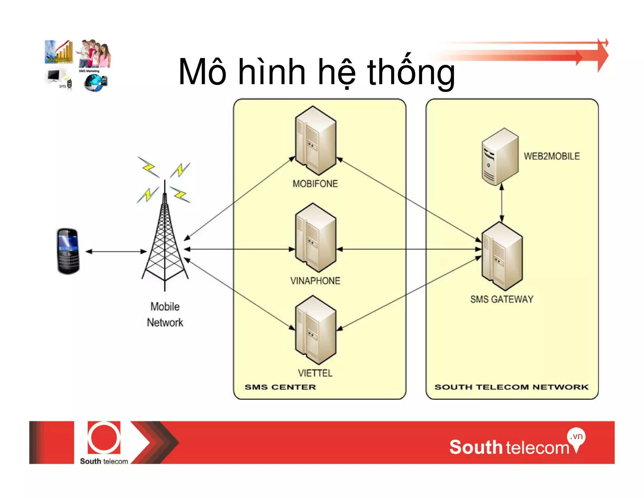 SMS brand name south telecom | PDF
