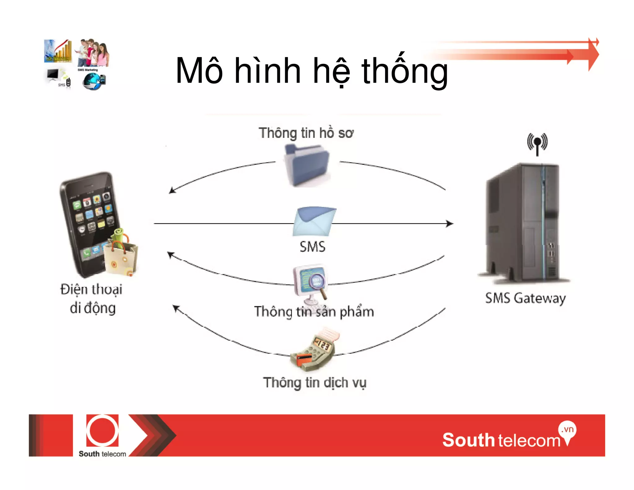 SMS brand name south telecom | PDF