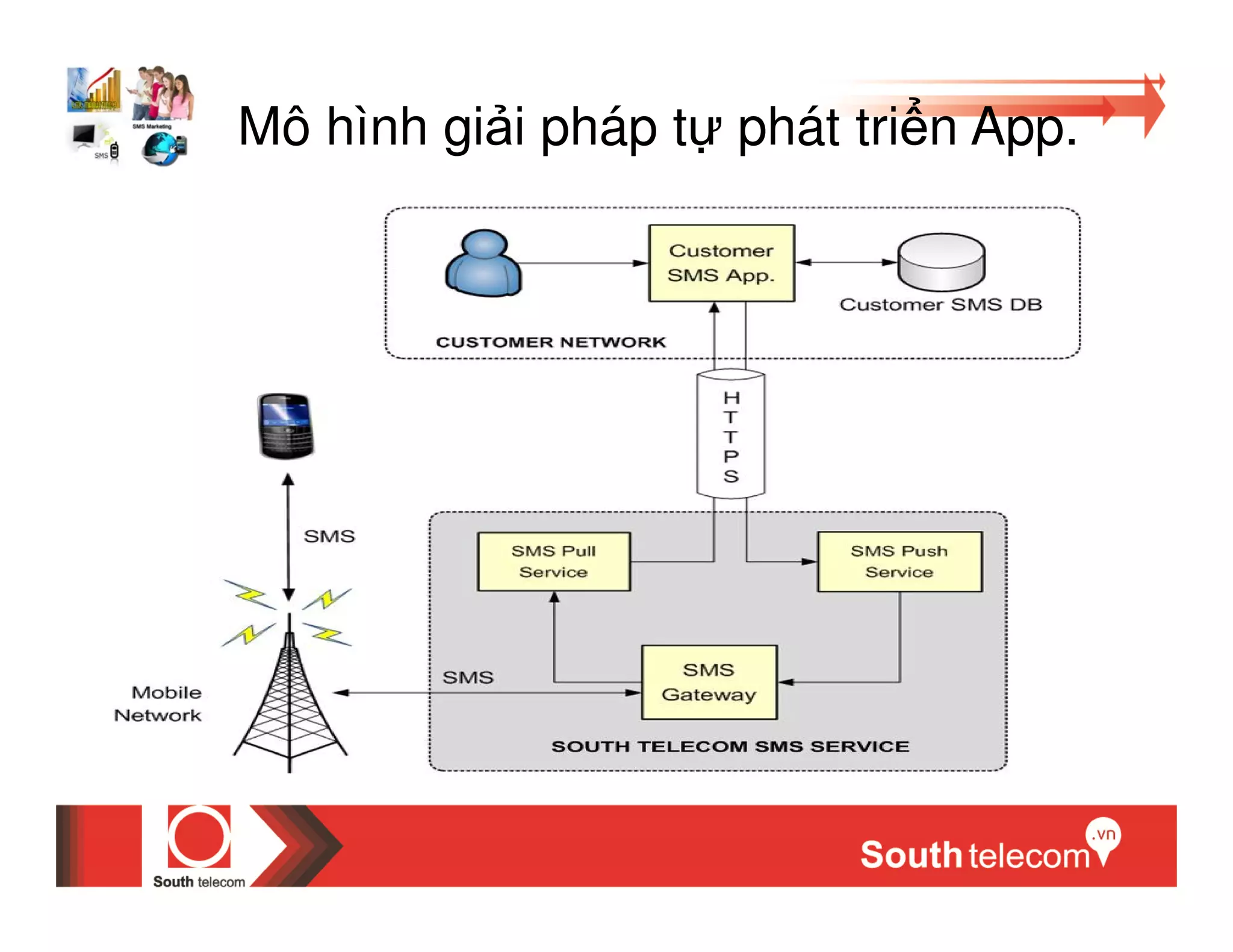 SMS brand name south telecom | PDF