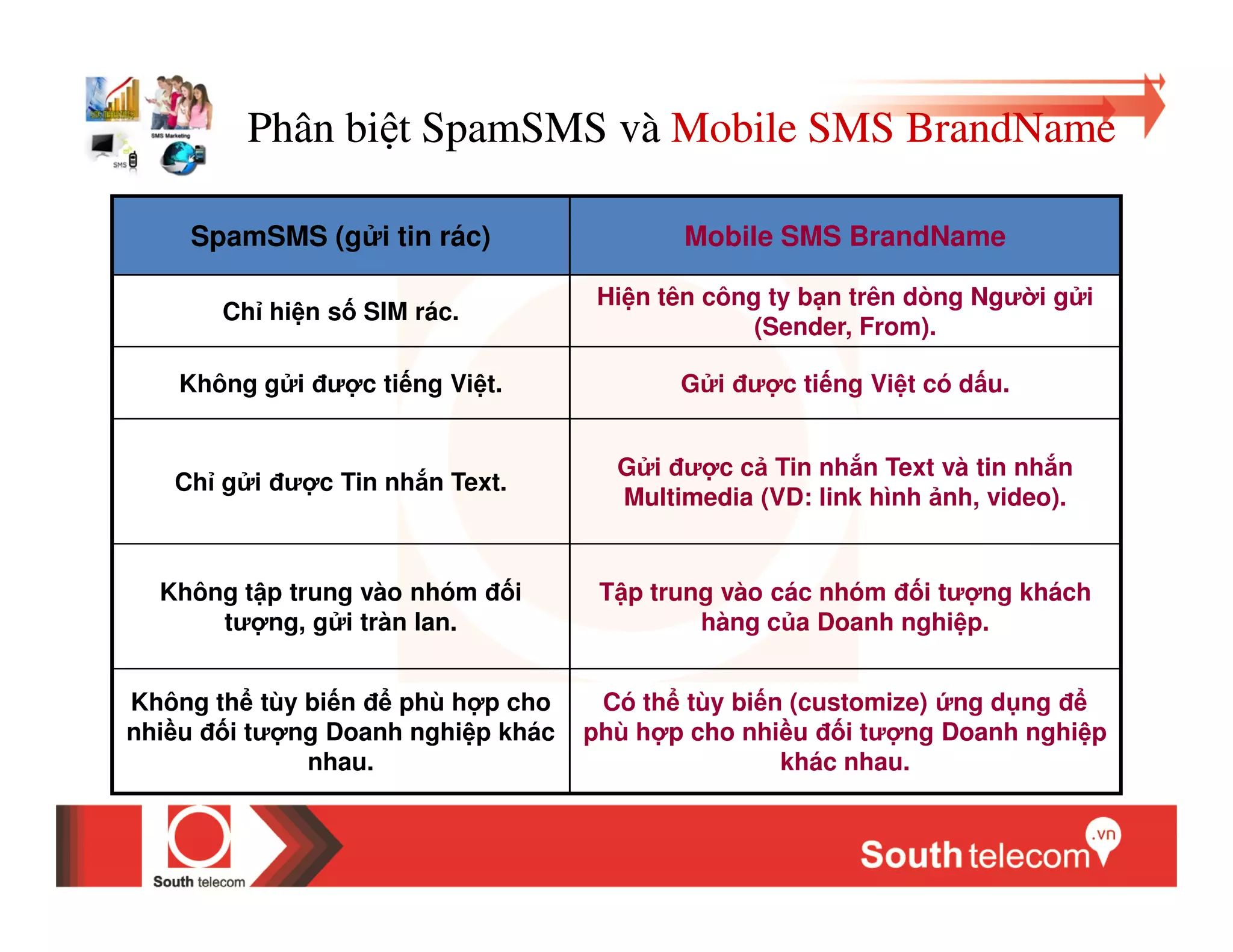 SMS brand name south telecom | PPT
