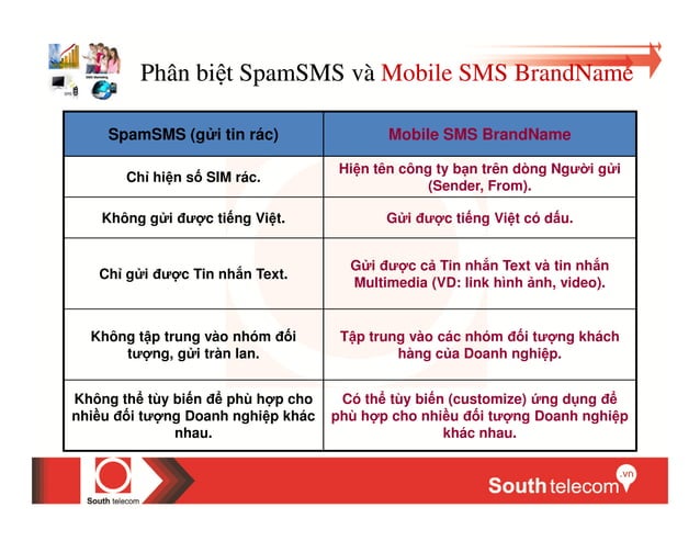 SMS brand name south telecom | PDF