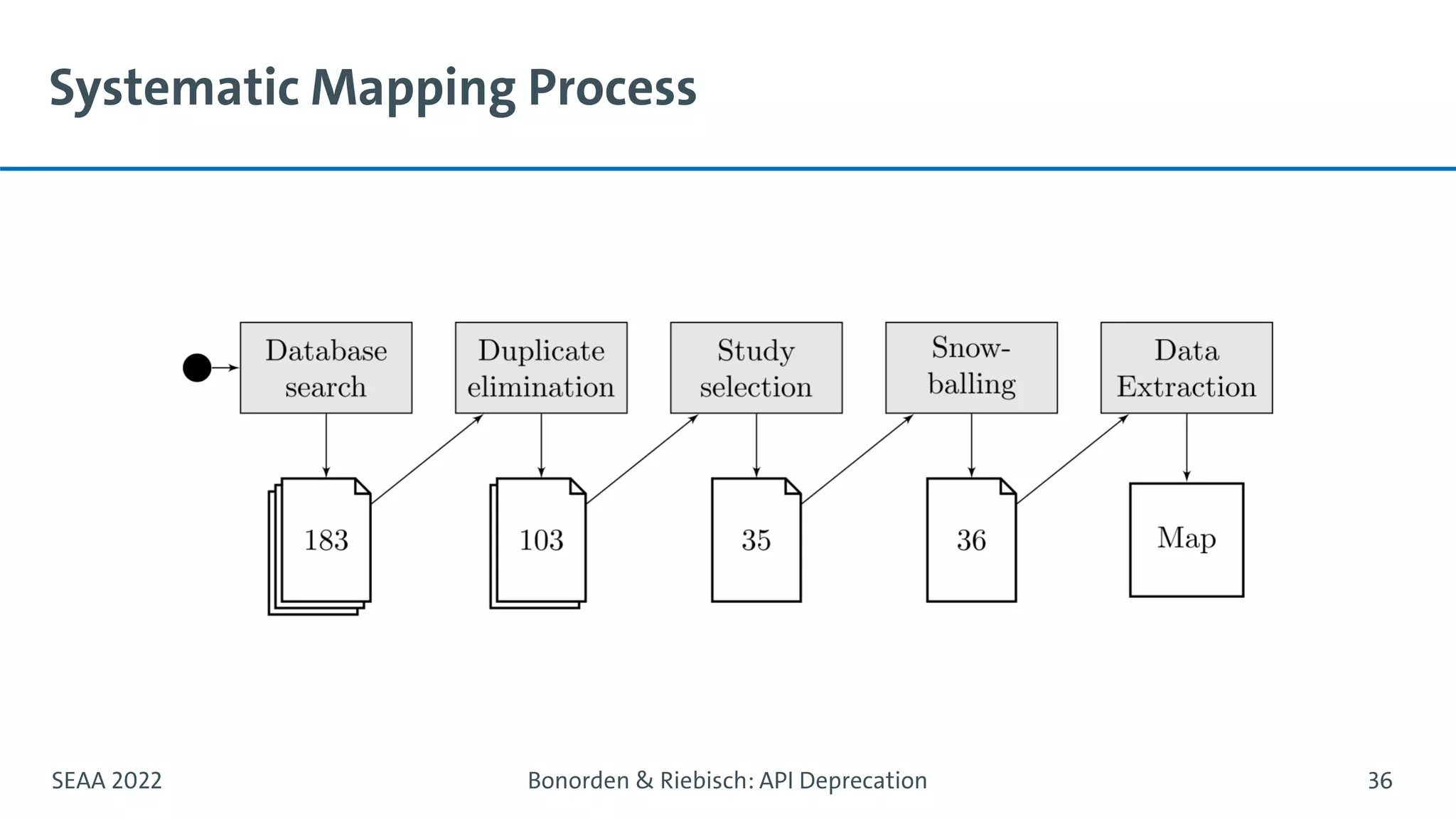 API Deprecation: A Systematic Mapping Study | PPT