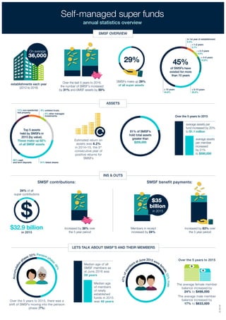 ATO 2014-15 SMSF annual-statistic-overview | PDF