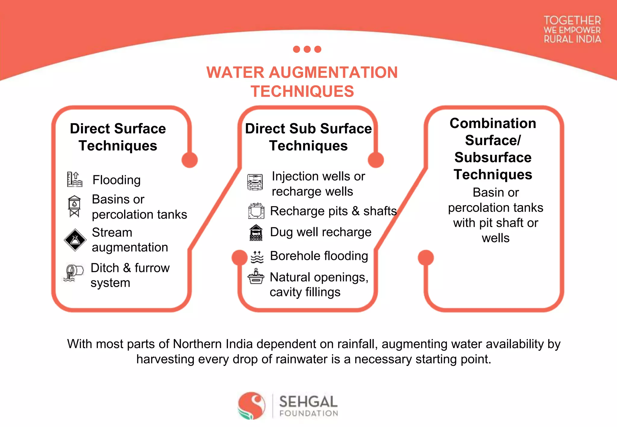 Water Augmentation – A Critical Step To Solve The Water Crisis | PPTX