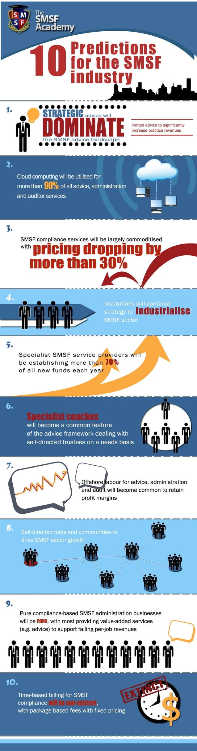 10 predictions for the SMSF Industry | PDF