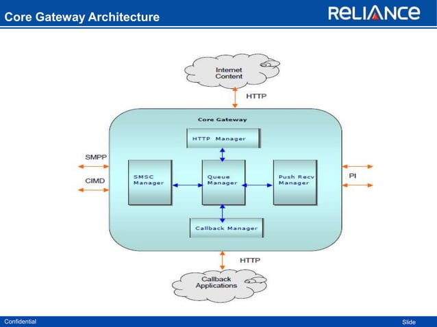 Sms gateway ppt 9 oct | PPTX