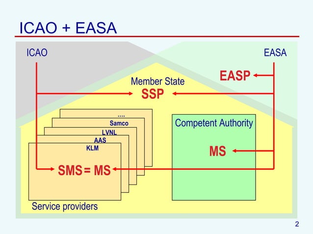 SMS ICAO & EASA | PPT
