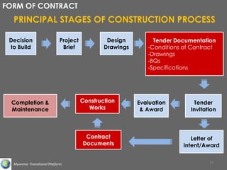 Implementation of Construction Project with Detailed Contract Documents ...
