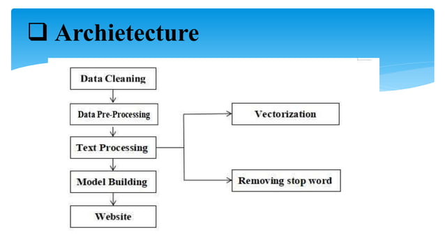 Spam message classifier using machine learning | PPTX