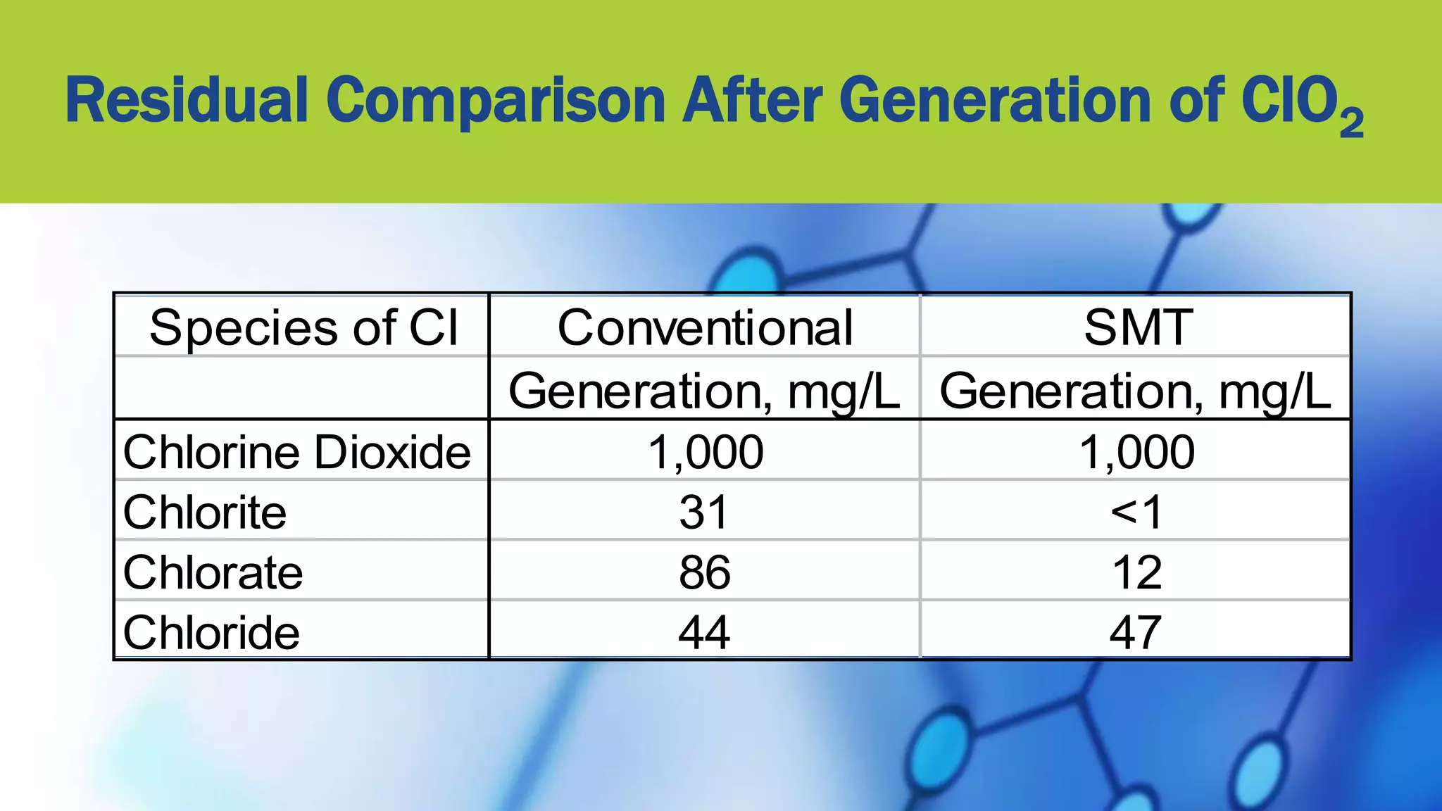 Pure Chlorine Dioxide (ClO2) | PPTX | Chemistry | Science