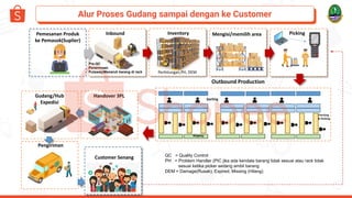 Smt 2_Modul 5 ( Alur Proses di Warehouse).pdf
