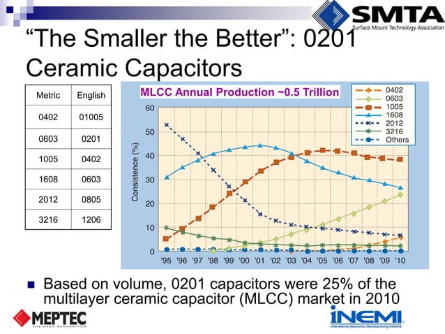 Wearable Electronic Medical Devices: What Fails & Why? | PPT