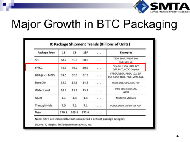 BTC: Bottom Termination Component or Biggest Technical Challenge? | PDF