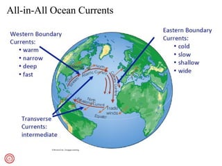 Ocean current complete description of oceans | PPTX