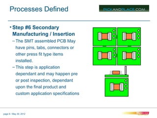 Surface Mount Manufacturing Basics | PPT