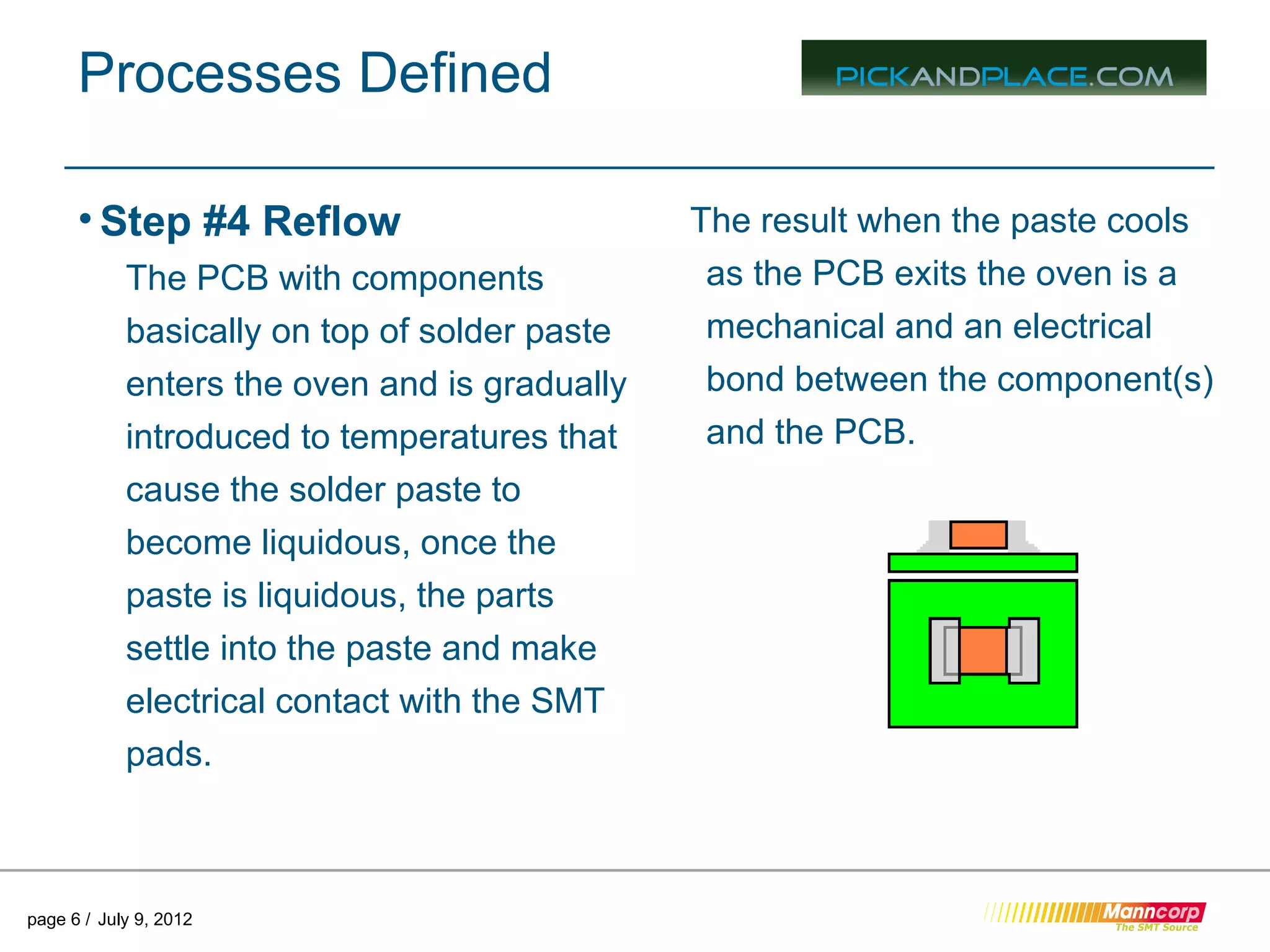 Smt basics | PPS