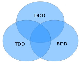 DDD eXchange 2010: Gojko Adzic on DDD, TDD, BDD | PPT