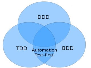 DDD eXchange 2010: Gojko Adzic on DDD, TDD, BDD | PPT