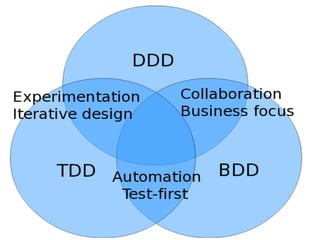 DDD eXchange 2010: Gojko Adzic on DDD, TDD, BDD | PPT