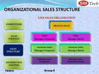 Case study on SM Tech-ppt | PDF