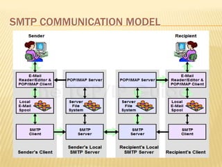 Simple Mail Transfer Protocol | PPTX