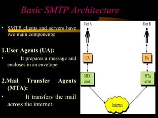 SMTP Simple Mail Transfer Protocol | PPT