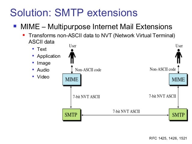 Smtp protocol