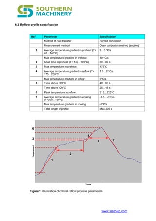 SMT Basic process: Improving your PCBA quality | PDF