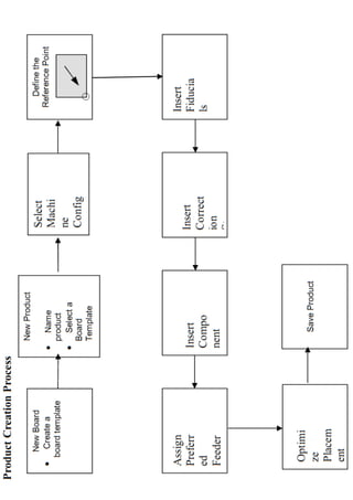 What is SMT programming process | PDF